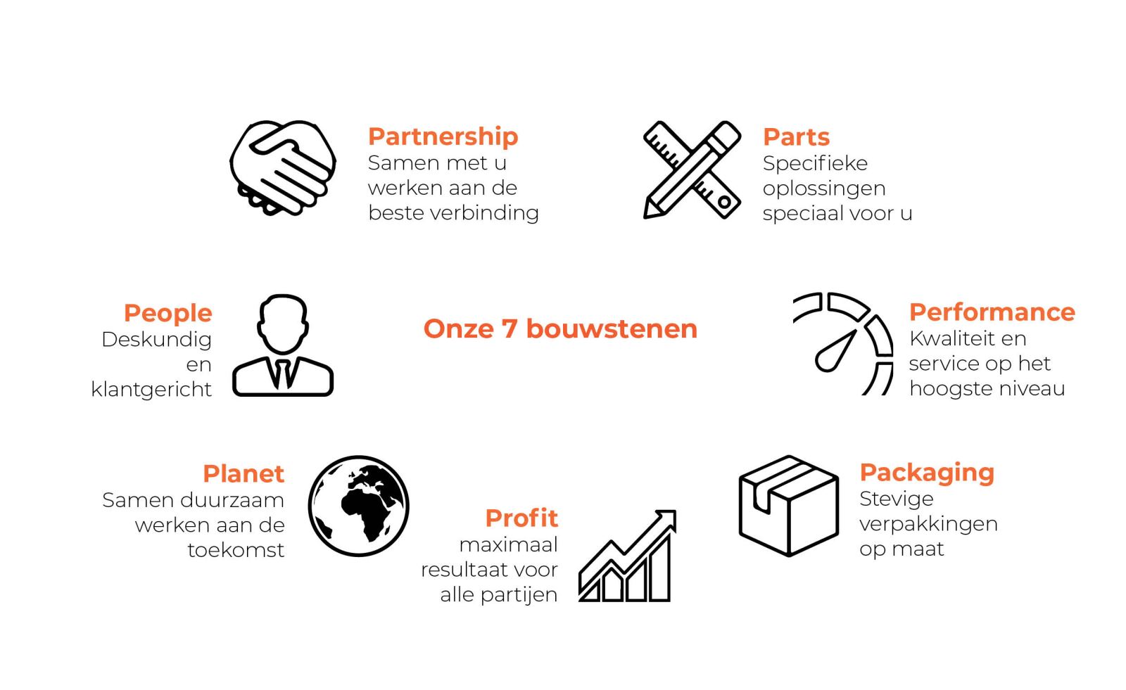 Nestinox : Onze 7 bouwstenen